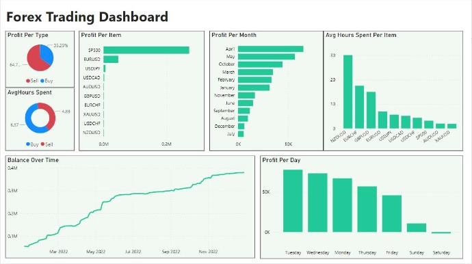 PowerBi | Wired Analysis